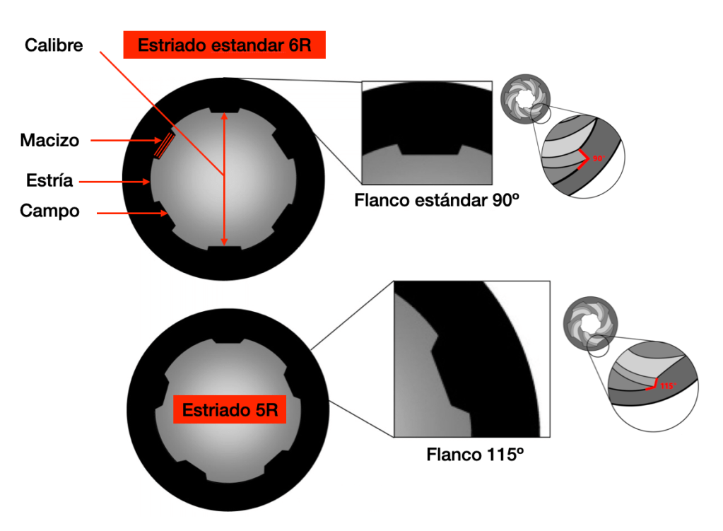 ¿Qué y por qué estriado 5R (Rifling)? – Tiradores de Precisión GC
