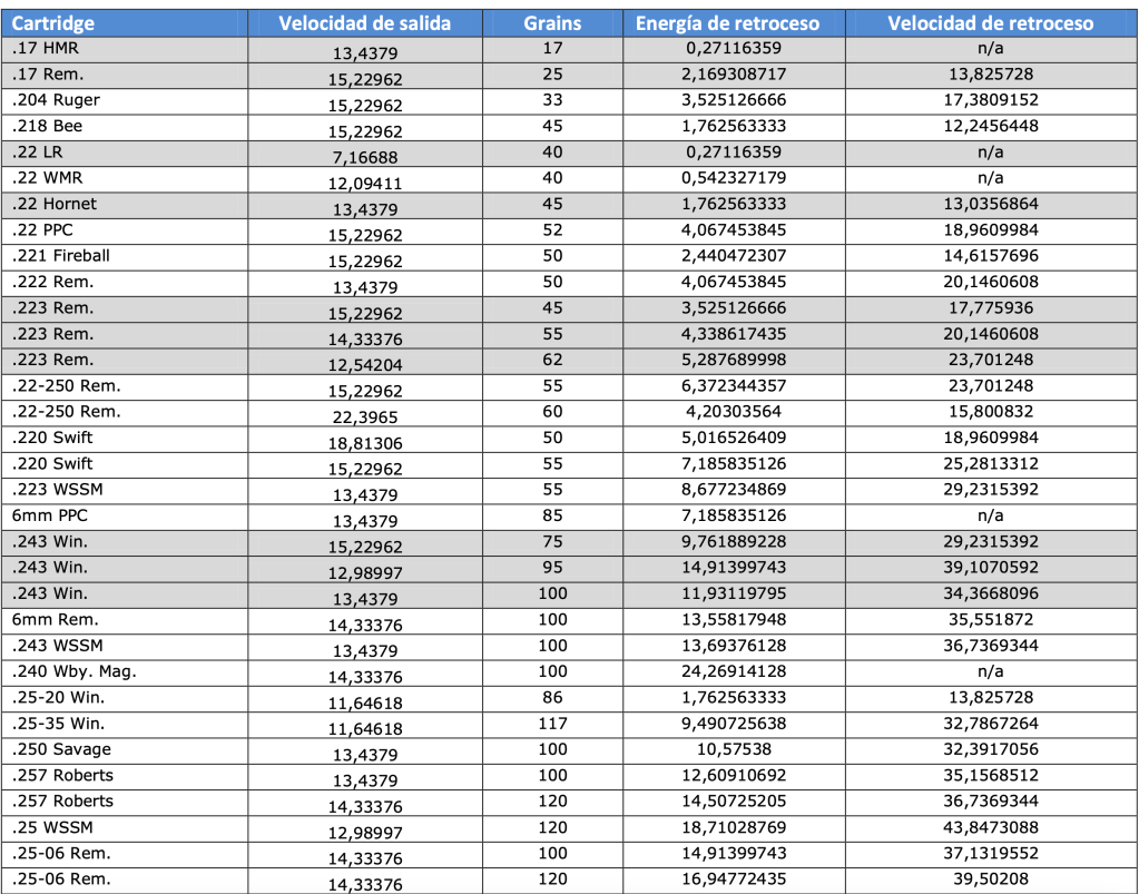 Tabla de retroceso por calibre – Tiradores de Precisión GC